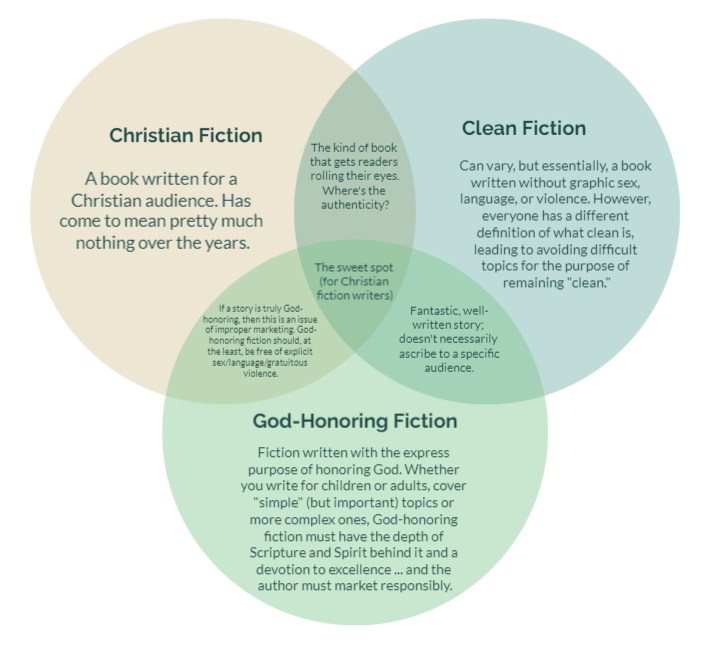 Shifting the Focus: God-Honoring Fiction vs. Clean Fiction | Kellyn ...